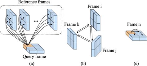 a relationships between pixels in the query frame and pixels in