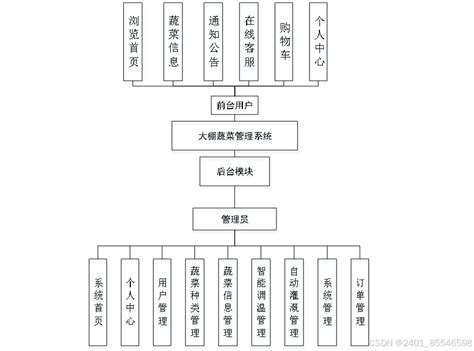 计算机毕业设计之springboot大棚蔬菜管理系统基于springboot的蔬菜大棚管理系统的设计与实现功能模块结构图 Csdn博客