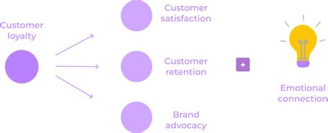 Customer Loyalty Definition Examples Tips UXPressia Blog