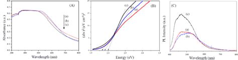 A Uv−vis Diffuse Reflectance Spectra B Tauc Plots And C Pl