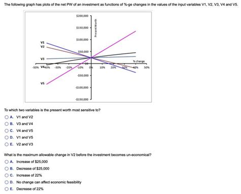 Solved The Following Graph Has Plots Of The Net SolutionInn