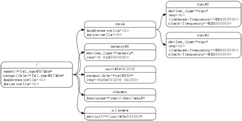 2 The Devicetree — Devicetree Specification Unknown Rev Documentation
