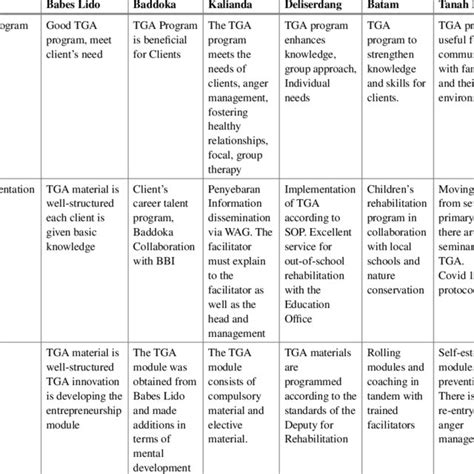 Fgd Matrix Of Bnn Rehabilitation Centre Client Download Scientific Diagram
