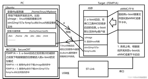 嵌入式linux系统中nfs文件系统挂载详细实现 linux嵌入式挂载 csdn博客