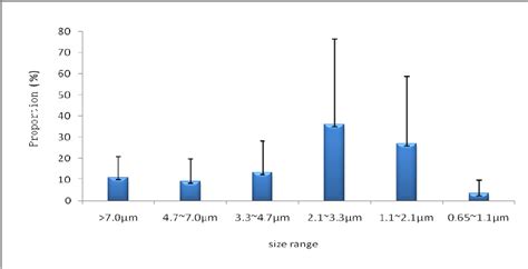 Average Size Distribution Of Airborne Fungi During The Chinare 2010 Download Scientific