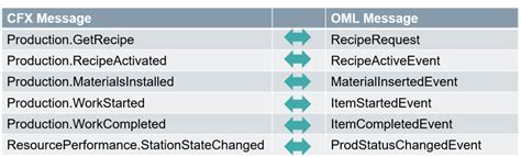 Supporting Ipc Cfx With Opcenter Execution Electronics Iot Valor