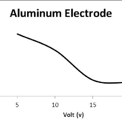 Experimental Lab Scale Setup Of The Electrocoagulation Unit Download Scientific Diagram