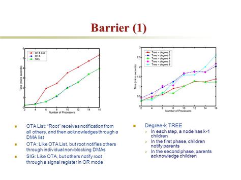 Optimization Of Collective Communication In Intra Cell Mpi Optimization Of Collective