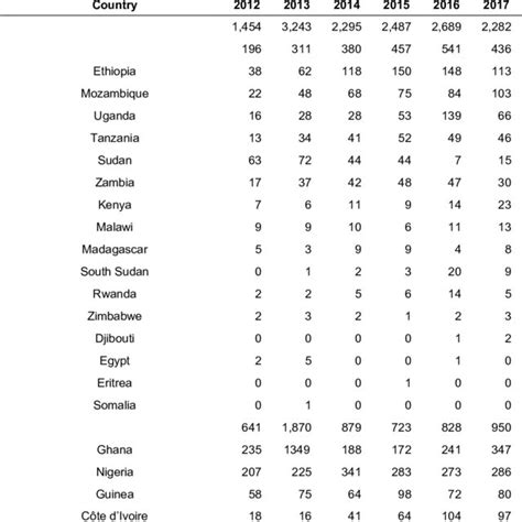 Temporal Distribution Of Imported Malaria Cases In China 2012 2018 Download Scientific Diagram