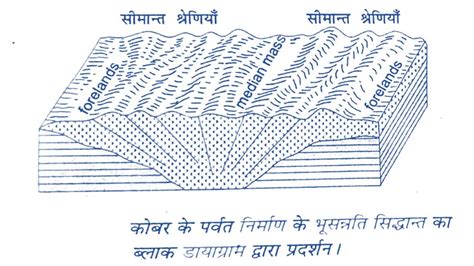 कोबर का पर्वत निर्माणक भूसन्नति सिद्धान्त Geosyncline Orogen Theory Of