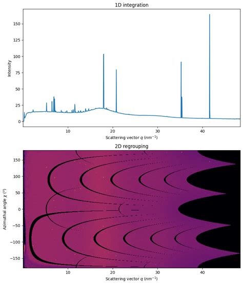 Signal Separation Between Amorphous And Crystalline Phases — Pyfai 2025
