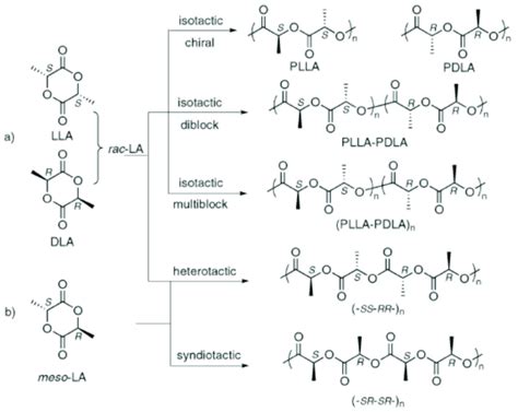 Pla Microstructures A Rac Lactide B Meso Lactide Reproduced With Download Scientific