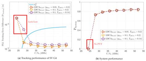 Sensors Free Full Text Evaluation Of Adaptive Loop Bandwidth