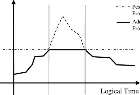 Cost Of The Adaptive Protocol Download Scientific Diagram