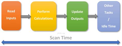 Diving Into The Plclib Scan Cycle