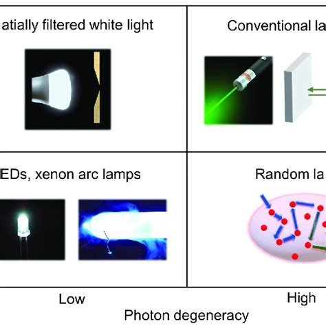 Comparison Of Light Sources Based On Their Spatial Coherence And Photon Download Scientific