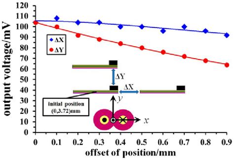 Output Voltage Varies With The Displacement Of The Cantilever Beam