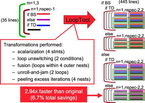 Using Looptool To Optimize S3ds Diffusive Flux Computation On A 50 3