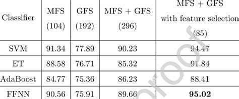 Average Classification Accuracies Obtained Using Various Individual
