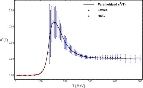Parametrization Of Baryon Susceptibilities From Lattice Qcd [12] And