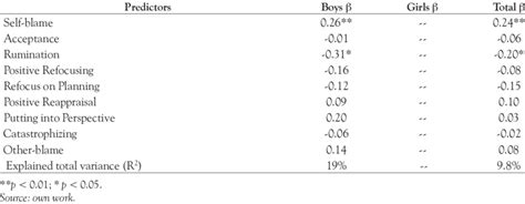 multiple regression analyses showing amount of variance in