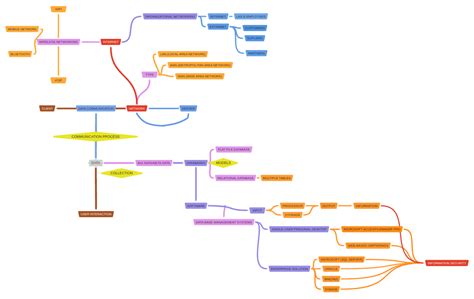 Data Collection Models Communication Process Coggle Diagram