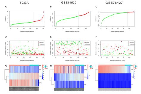 a genomic clinical nomogram predicting recurrence free survival for