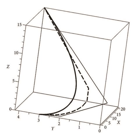 Real Parts Of Cubic Isotropic Fractional Rational Curves Of The Third Download Scientific