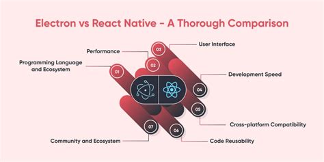 React Native Vs Electron Best Choice For App Development