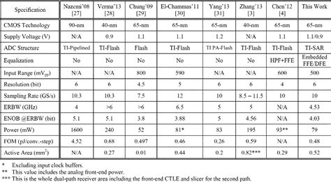 Table I From A Bit GS S TI SAR ADC With Low Overhead Embedded FFE DFE Equalization For