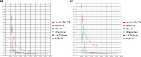 A Model Loss Curve During Deep Convolutional Neural Networks Dcnns