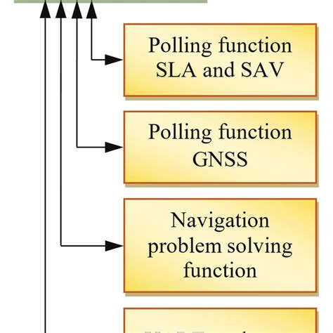 Software Structure Of The Navigation Module Download Scientific Diagram