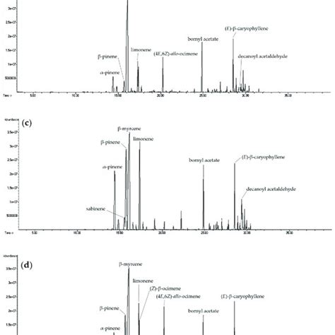 Ion Chromatogram Of Volatile Compounds From Different Parts Of Fresh H