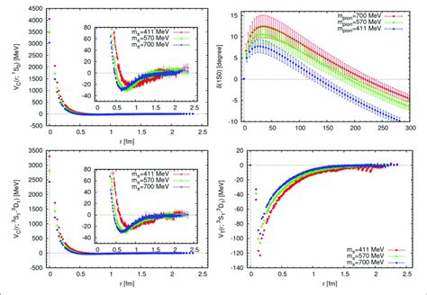 Nuclear Forces Obtained From 2 1 Flavor Lattice Qcd At M π ≃ 411