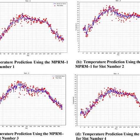 a temperature prediction using the mprm 1 for slot number 1 b
