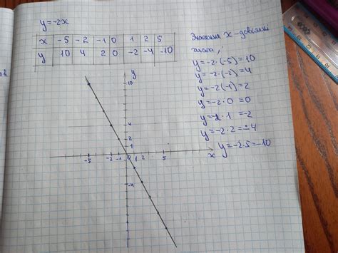 Побудуйте графік залежності змінної у від змінної х яку задано формулою у 2х С объяснением