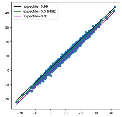 14 Quantile Regression And Expectile Regression — Skscope Documentation