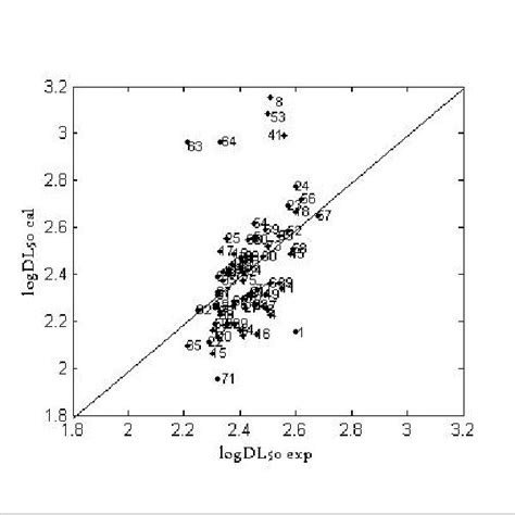 Graphical Representation Of Calculated And Observed Toxicity Download Scientific Diagram