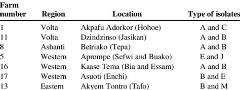 Farms With Cacao Swollen Shoot Virus Cssv Isolates Belonging To Two Download Table