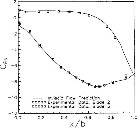 Figure 1 From Flow Visualization In A Linear Turbine Cascade Of High Performance Turbine Blades