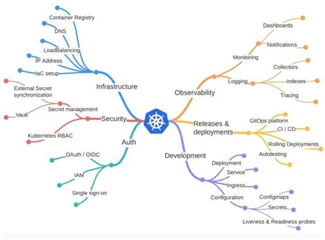 Ninad Samudre On Linkedin Kubernetes