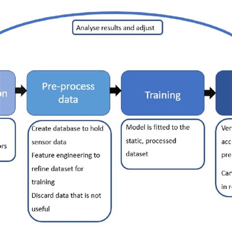 Outline Of Offline Batch Learning Download Scientific Diagram