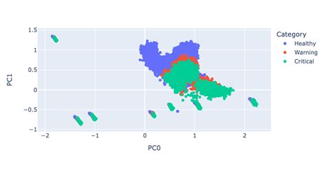 predictive maintenance using principal component analysis in python
