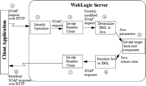 Architectural Overview