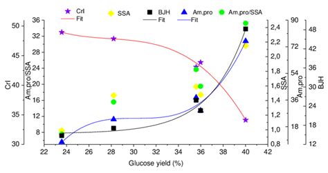 Relationships Between Glucose Yield And Other Parameters Ampro