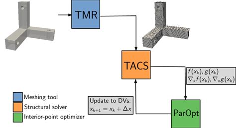 Topology Optimization Framework Download Scientific Diagram