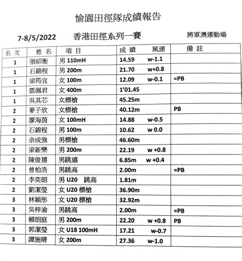 愉園體育會 田徑部 2022年香港田徑系列一賽事於5月7 8日在將軍澳運動場舉行，我會運動員克服多月來沒有運動場地