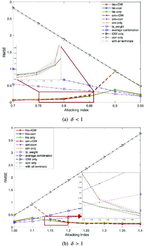rmse under different attacking index download scientific diagram