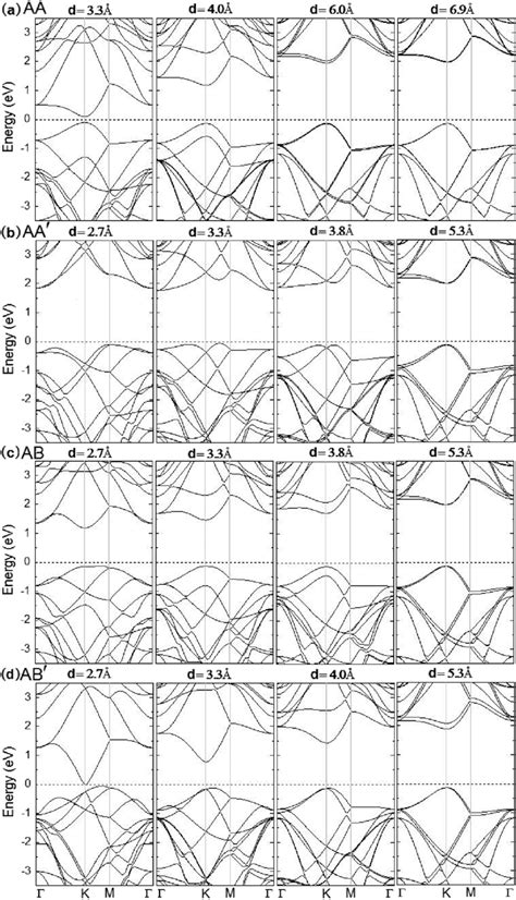 Band Structures Of A Aa B Aa ′ C Ab And D Ab ′ Stackings