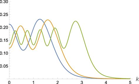 Momentum Distributions Of The Second Excited State Fk A3² With A3